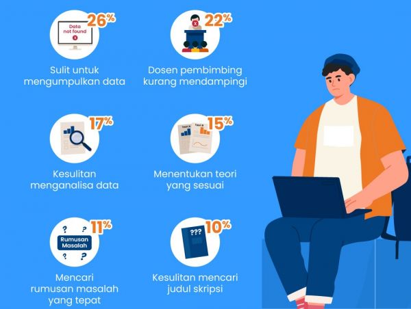 Populix: 45% Masyarakat Indonesia Nekat Manipulasi Data Skripsi untuk Lulus